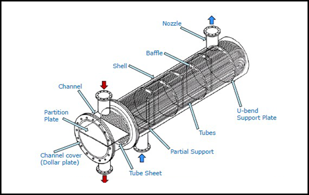 Heat Exchangers Manufacturers, Suppliers TruFab Engineers in Ahmedabad ...
